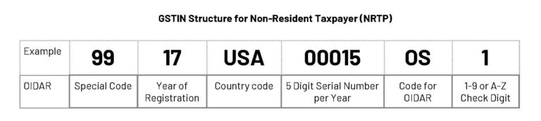 What is GSTIN or GST Number ? - Learn by Quicko