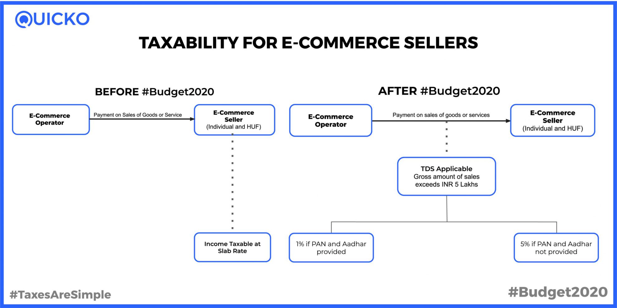 Section 194O : TDS on E-Commerce Sales - Learn by Quicko