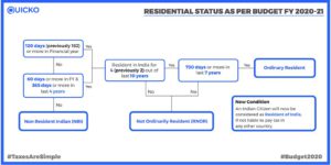 Residential Status for Income Tax - Learn by Quicko
