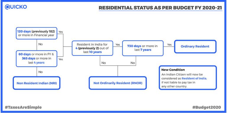Residential Status for Income Tax - Learn by Quicko