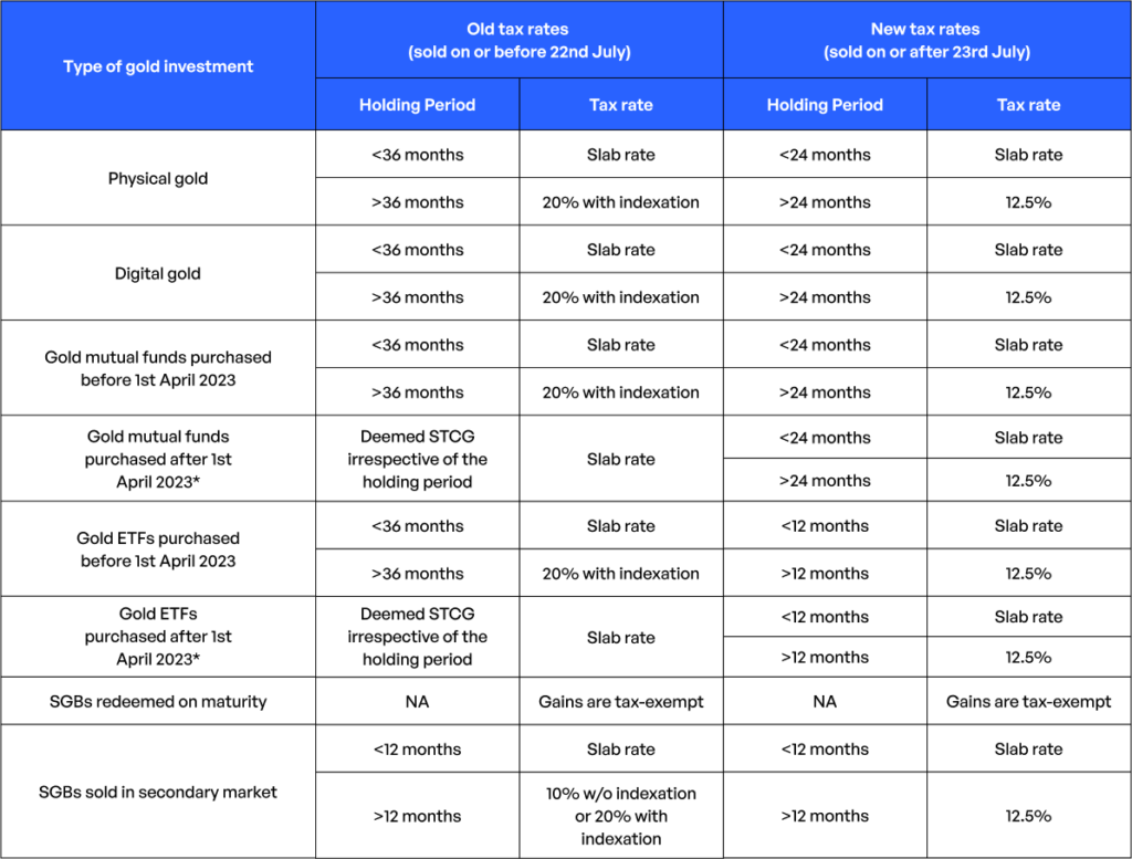 Income Tax on Gold in India - Learn by Quicko