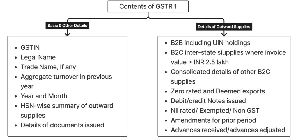 GSTR 1 : Meaning, Due Date & Late Fee - Learn by Quicko