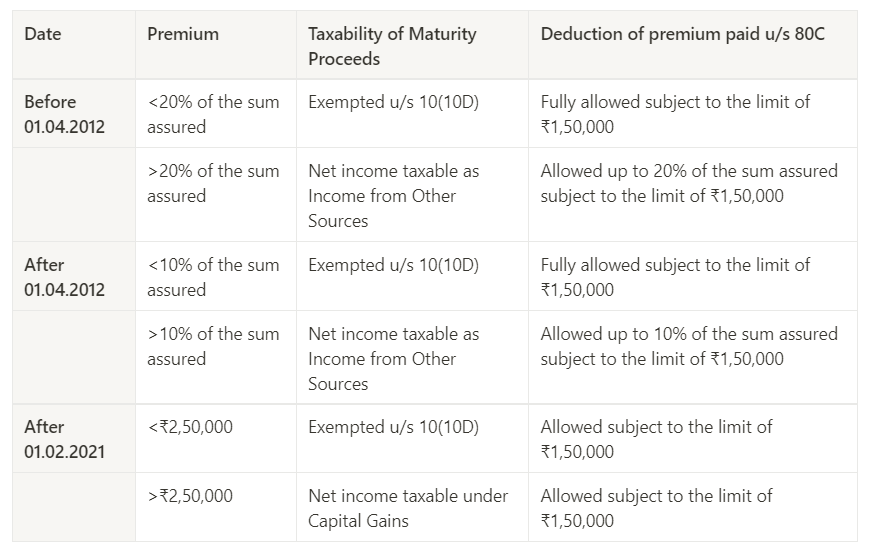ULIP - Unit Linked Insurance Plan ( Types, Tax Benefits and Comparison ...