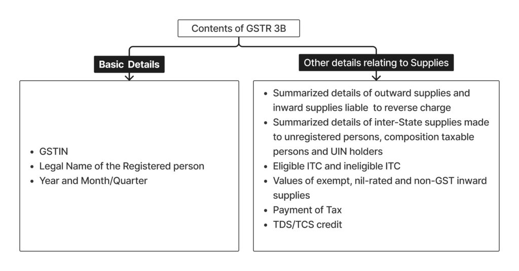 GSTR 3B: Format, Due Date, Late Fee - Learn by Quicko