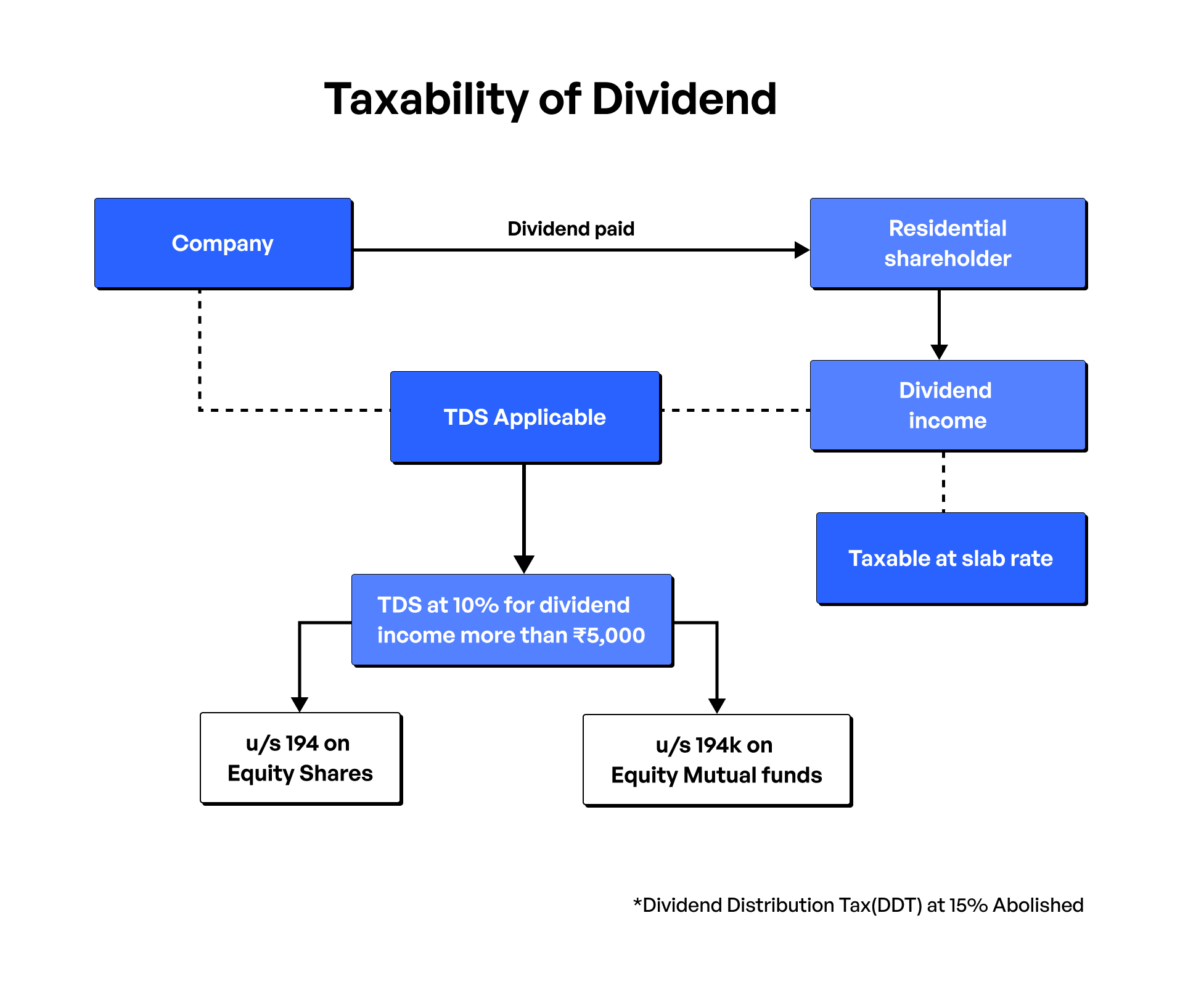 Tax on Dividend Income - Learn by Quicko